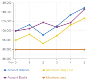 Drawdown Definition - Live Trailing, EOD, Static - Funded Trader Programs